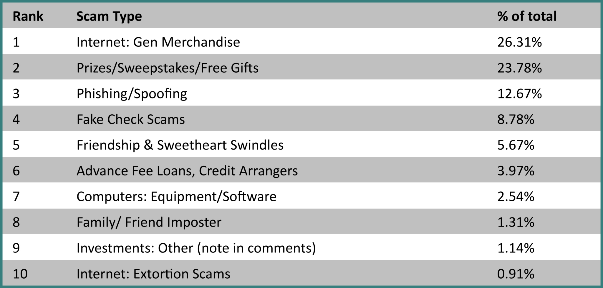 Top Ten Scams – 2020 – Fraud