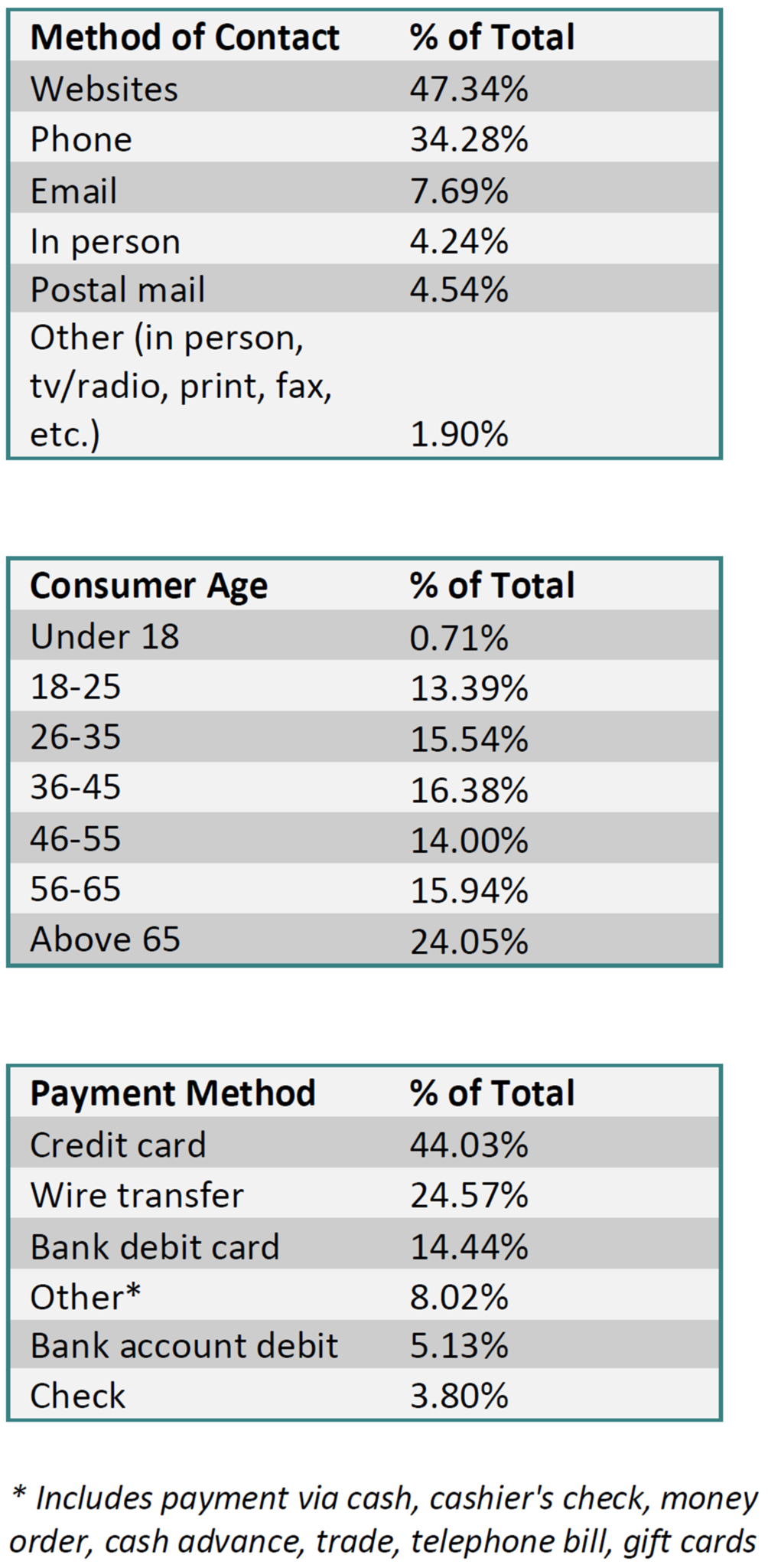 Top Ten Scams – 2020 – Fraud