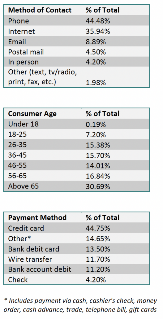 Top Ten Scams – 2021 – Fraud