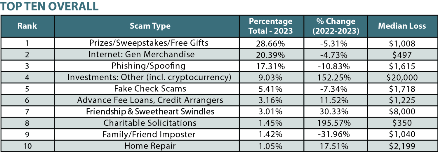 Top Ten Scams – 2023 – Fraud