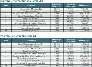 Top Ten Scams – 2023 – Fraud
